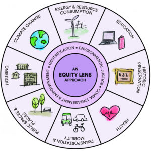 Approaching planning AND design through an Equity Lens - Northern ...