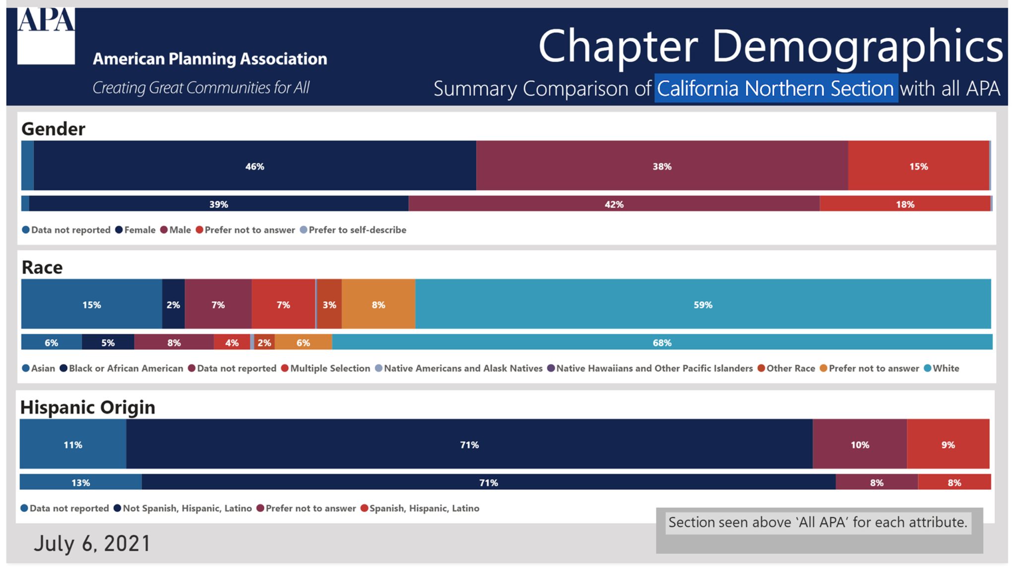 Snapshots of APA ethnicity and gender - APA California — Northern
