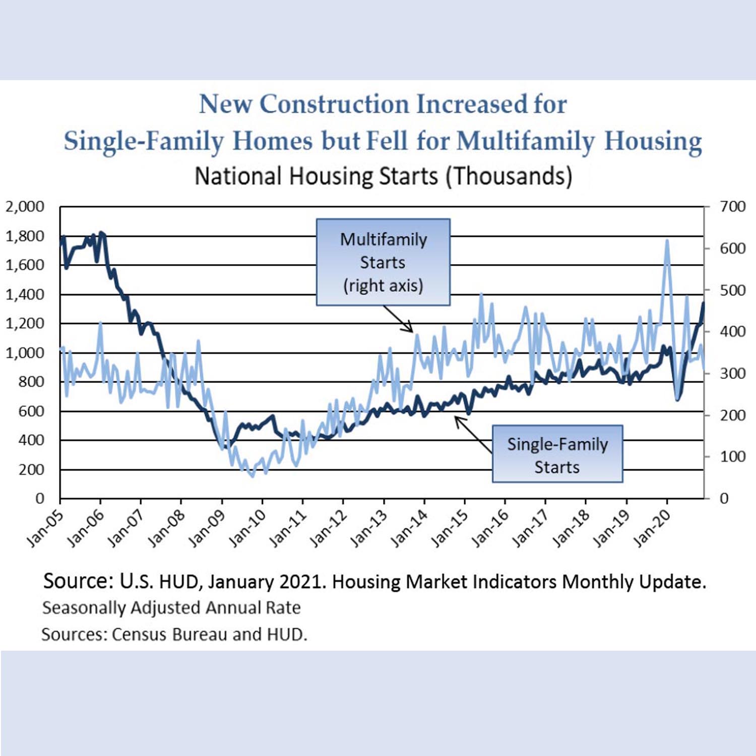 HUD report on housing affordability in high-cost, high-productivity ...